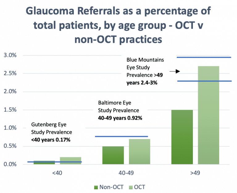 Using Medicare to detect glaucoma - Insight