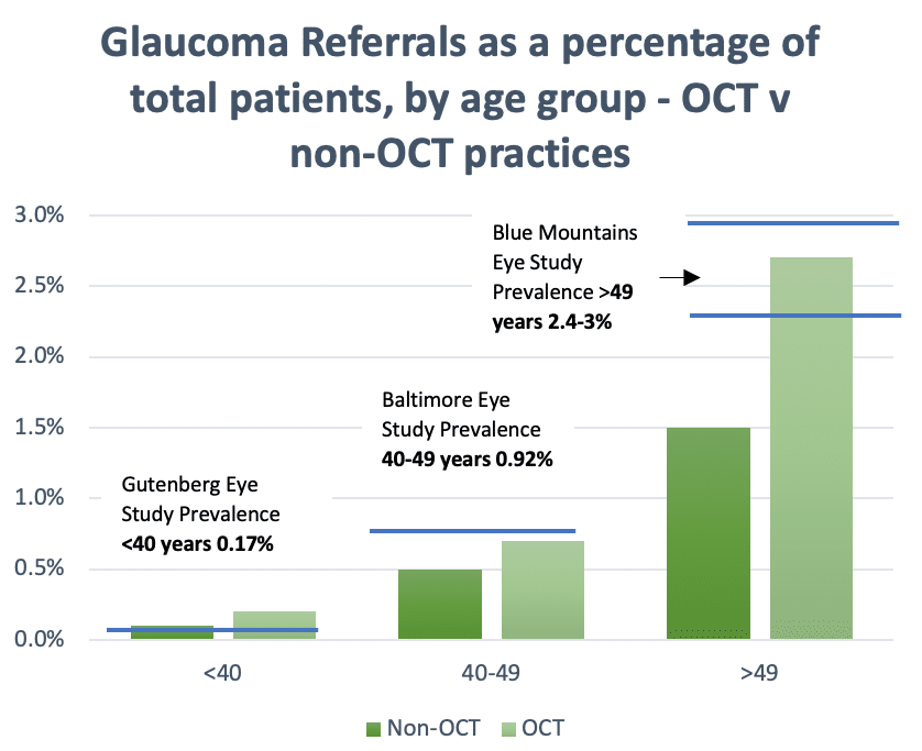 Using Medicare to detect glaucoma - Insight
