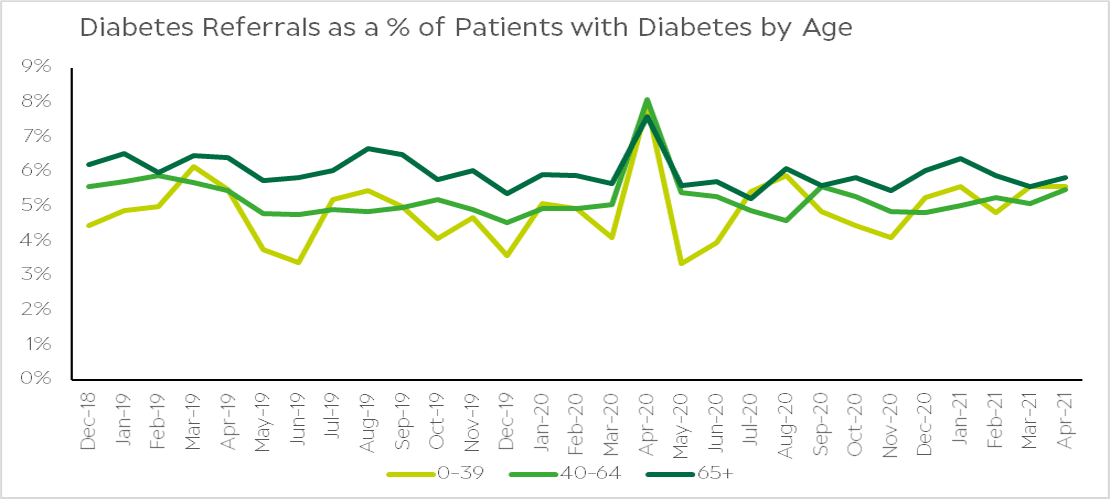 Diabetic eyecare – referrals and classifications - Insight