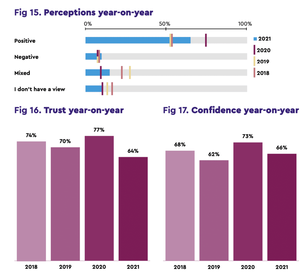 Ahpra's sentiments and perceptions survey shows trust and confidence ...