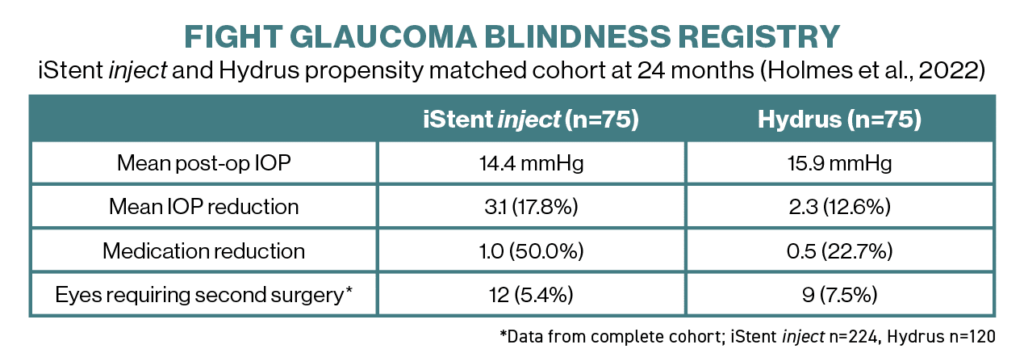 'Interventional glaucoma' and what it means for these Australian ...
